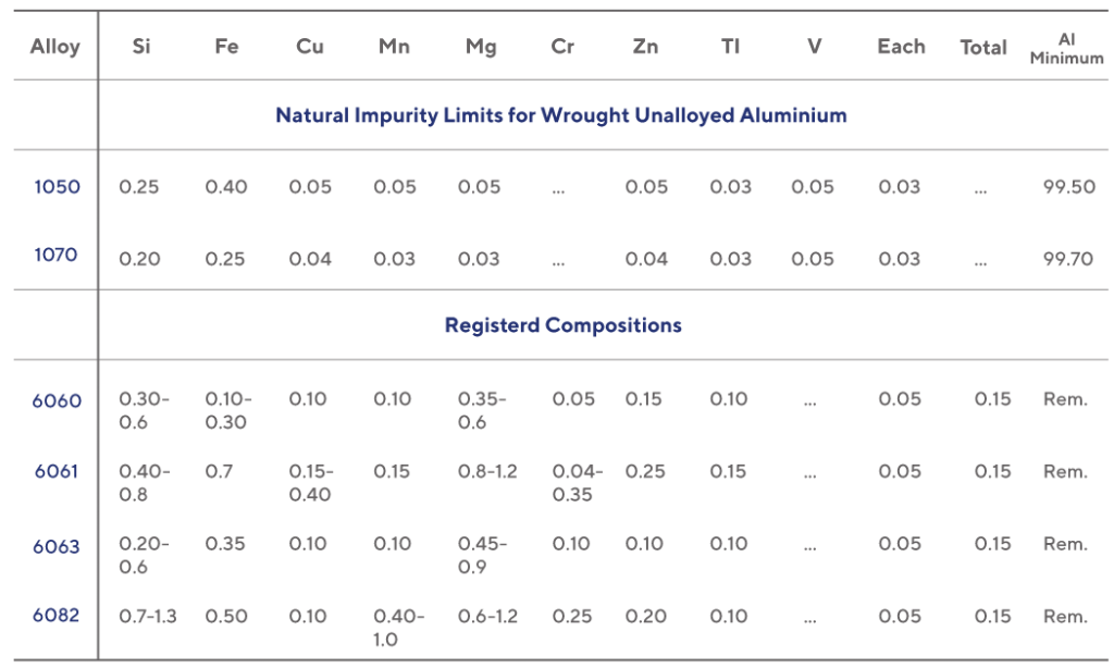 Batasan Komposisi Kimia | Alumac
